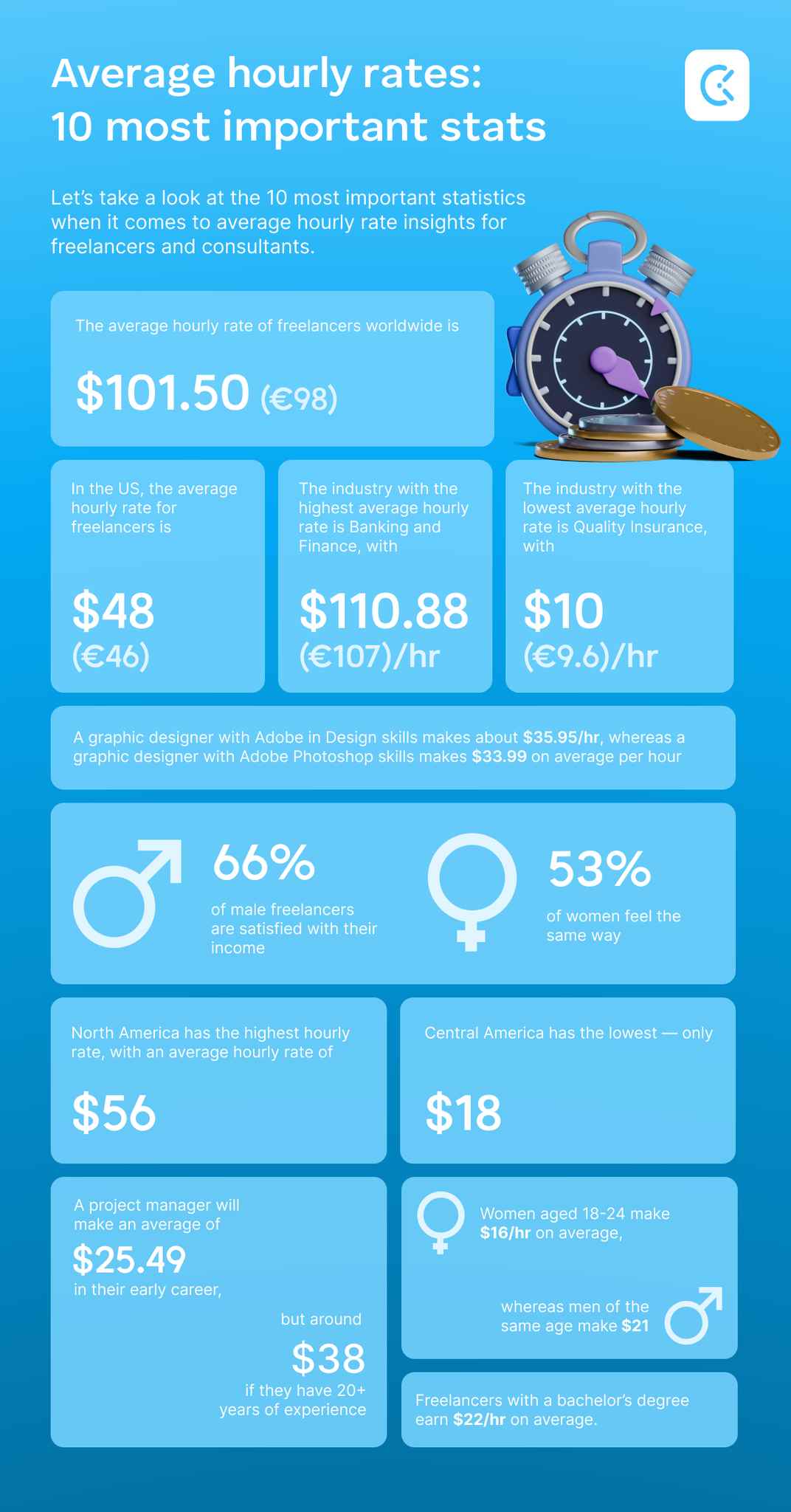 Average Hourly Rates (2025): Freelancers & Consultants