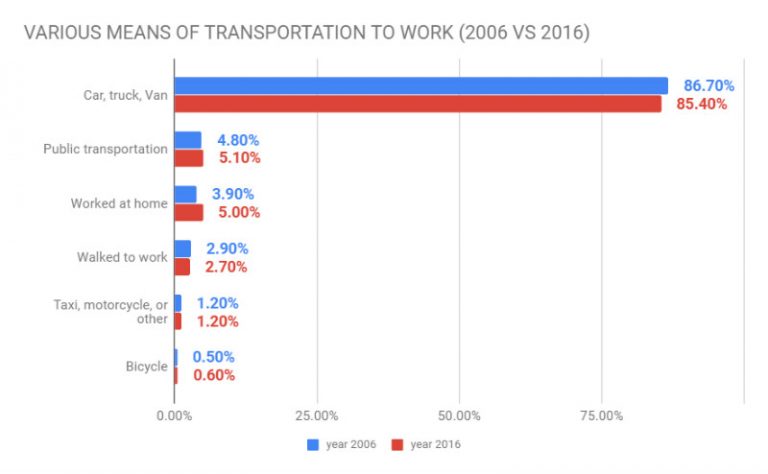 Interesting facts about commuting – Clockify Blog