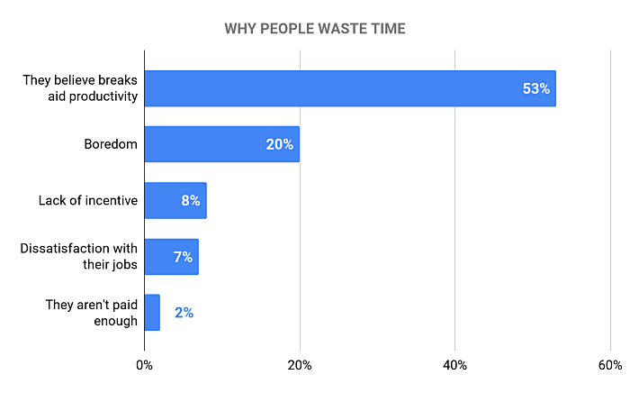 How to identify wasted time and inefficiency – Clockify Blog