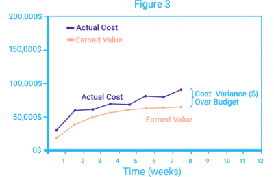 Earned value management (EVM) explained – Clockify Blog
