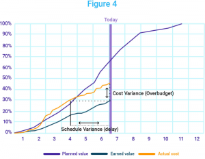 Earned value management (EVM) explained - Clockify Blog