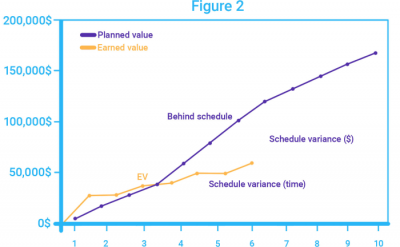 Earned value management (EVM) explained – Clockify Blog