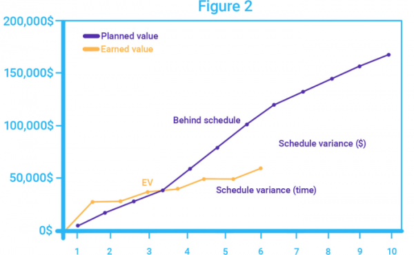 Earned value management (EVM) explained – Clockify Blog