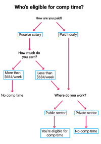 What is Comp Time? FAQs on Compensatory Time Off