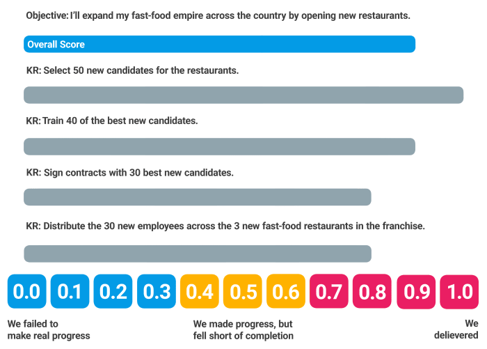 Objectives and Key Results (OKR): everything you need to know ...