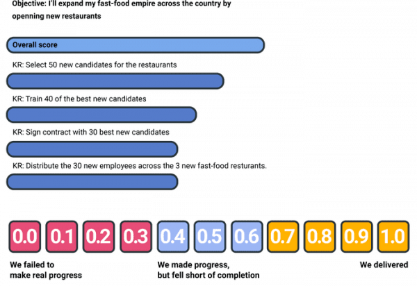 Objectives and Key Results (OKR): everything you need to know ...