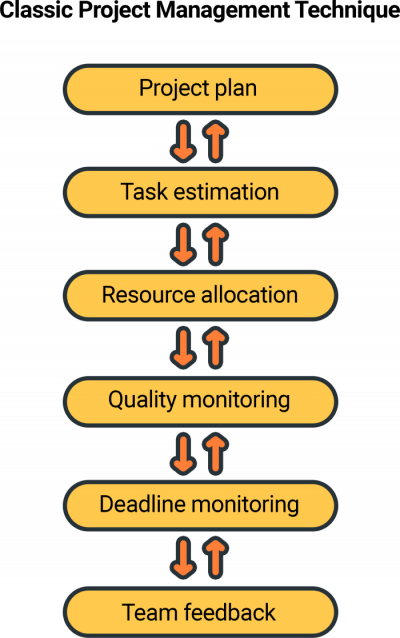 Project Management: 31 best techniques, practices, and tools – Clockify ...