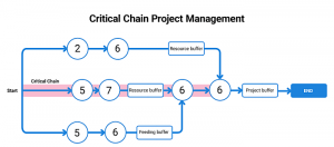 Project Management: 31 best techniques, practices, and tools – Clockify ...