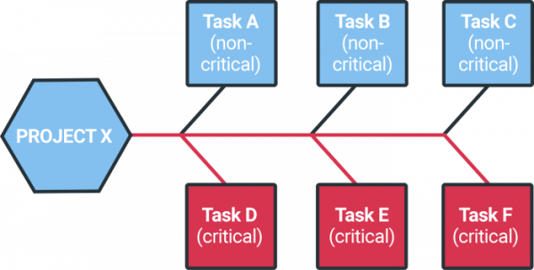 Project Management: 31 best techniques, practices, and tools – Clockify ...