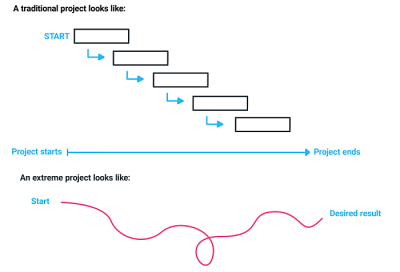 Project Management: 31 best techniques, practices, and tools – Clockify ...