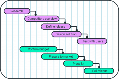 Project Management: 31 best techniques, practices, and tools – Clockify ...