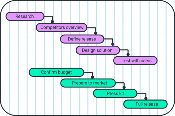 Project Management: 31 best techniques, practices, and tools – Clockify ...