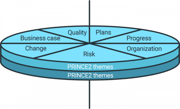 Project Management: 31 best techniques, practices, and tools – Clockify ...