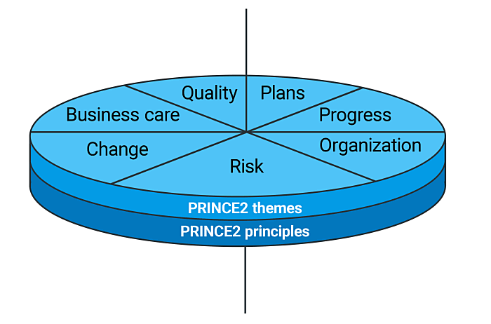 Project Management: 31 best techniques, practices, and tools – Clockify ...