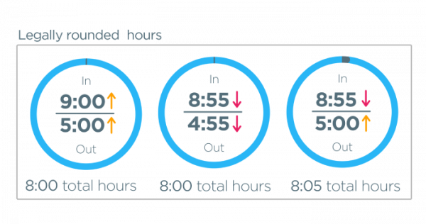Time Clock Rounding: Rules and Practices