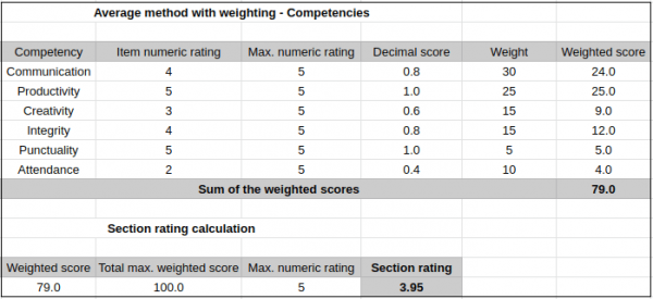 Evaluate Employee Performance: Calculate and Rate Effectively