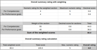 Evaluate Employee Performance: Calculate and Rate Effectively