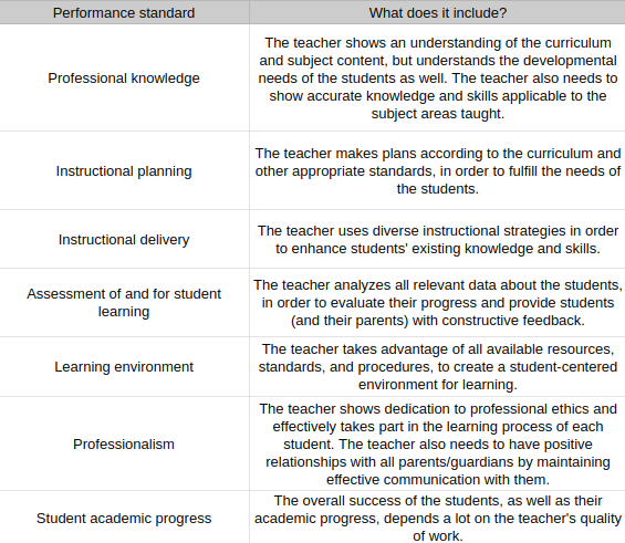 Why And How To Create Performance Standards In An Organization plus 