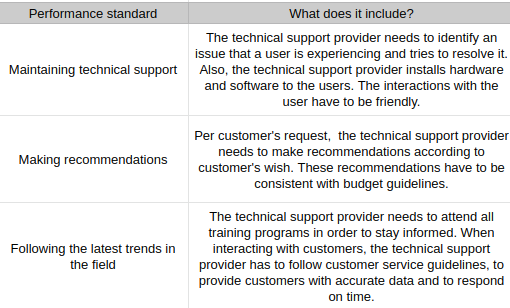 Why And How To Create Performance Standards In An Organization plus 