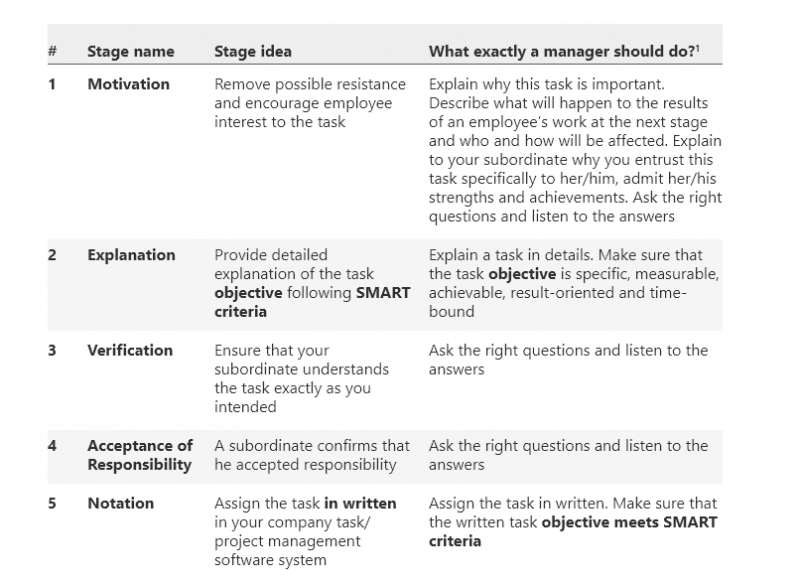 How To Give Assignments To Team Members Full Guide