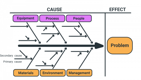 Best brainstorming techniques for productive work