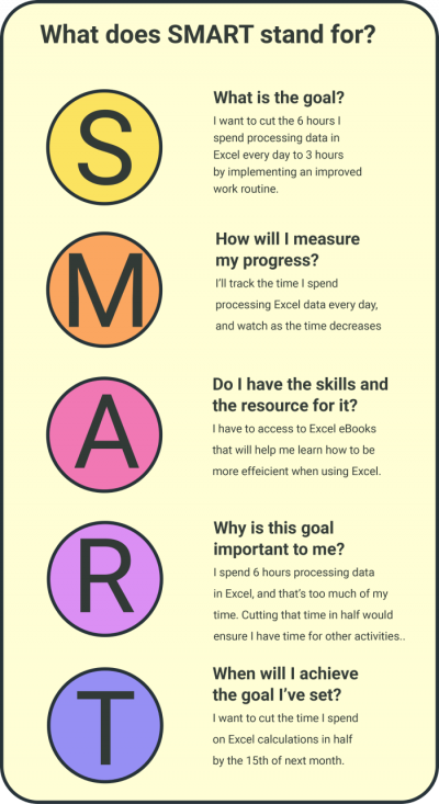 How to set SMART goals (+ examples and templates) – Clockify Blog