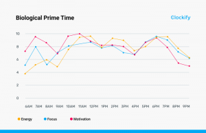 How I calculated my biological prime time - Clockify