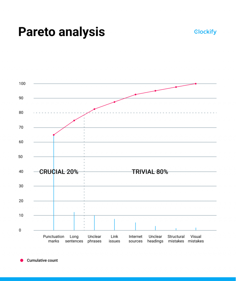 Trying the Pareto analysis - Clockify