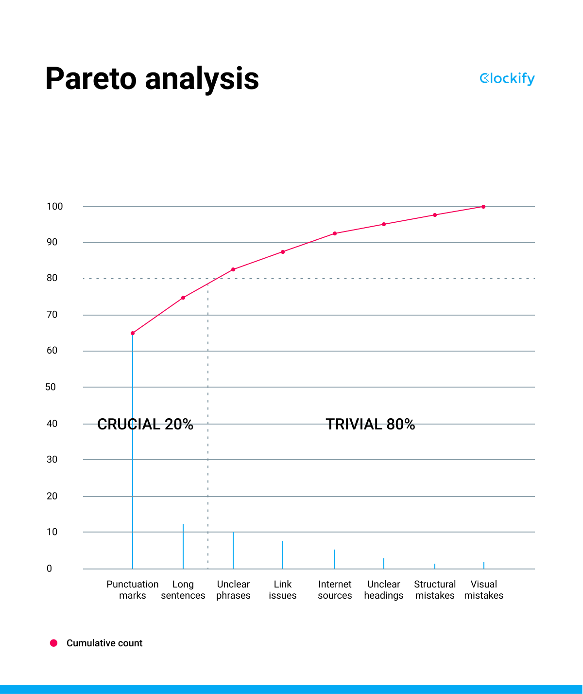 Trying the Pareto analysis - Clockify