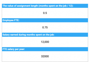 Full-Time Equivalent (FTE) & How to Calculate It