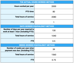 Full-Time Equivalent (FTE) & How to Calculate It
