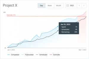 What is Forecasting in Project Management?