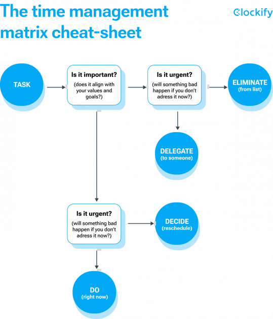 Eisenhower Matrix: Prioritize and Manage Time Better