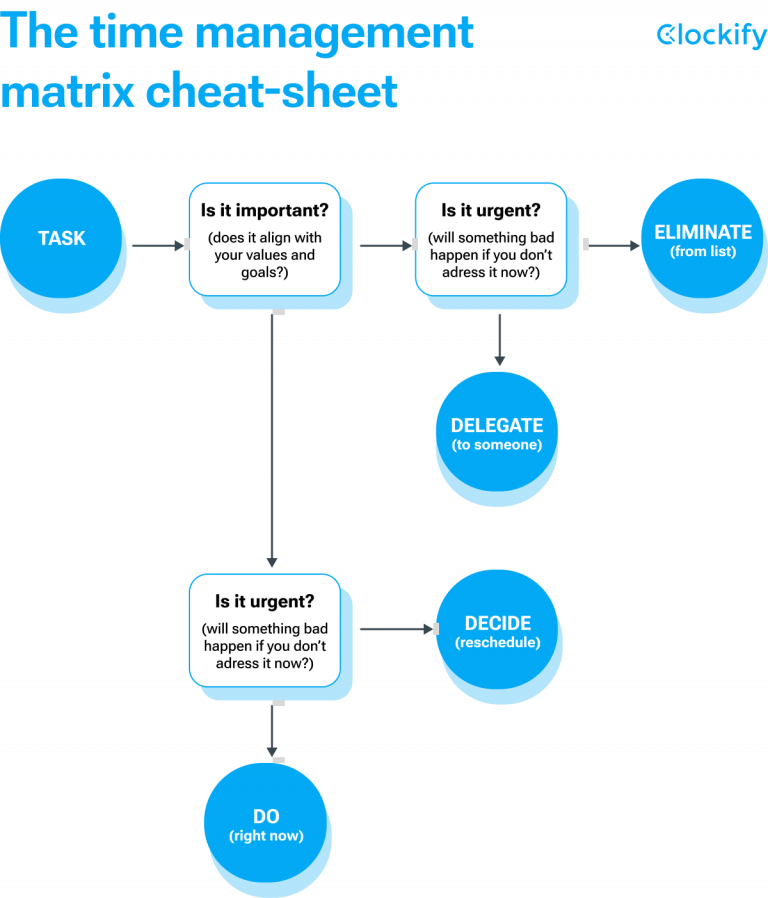 Eisenhower Matrix: Prioritize and Manage Time Better