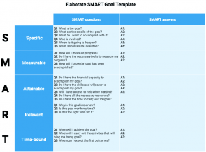 How to Write SMART Goals (+ Examples and Templates)
