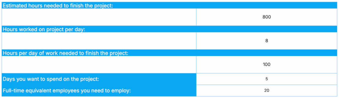 What Is Full-Time Equivalent (FTE) & How to Calculate It