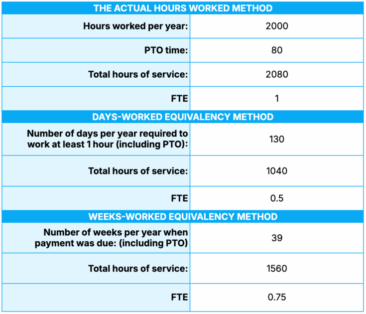 What Is Full-Time Equivalent (FTE) & How to Calculate It
