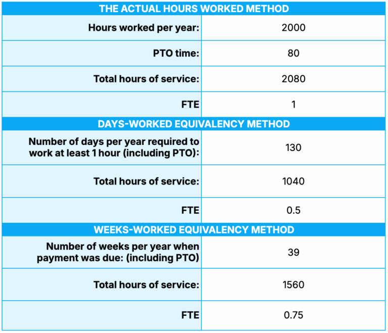 What Is Full-Time Equivalent (FTE) & How to Calculate It