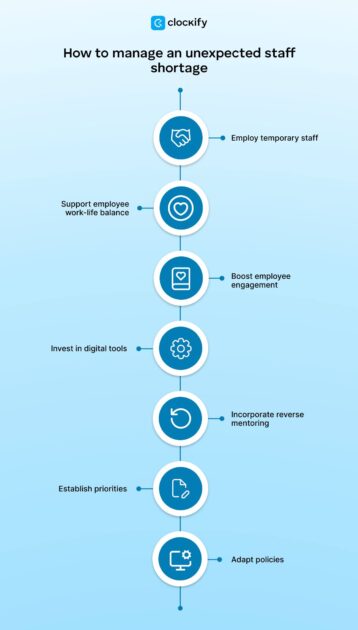 What's Staff Shortage: Causes & Management Strategies