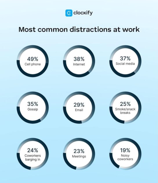 Effects of Workplace Distractions: Stats to Know in 2025