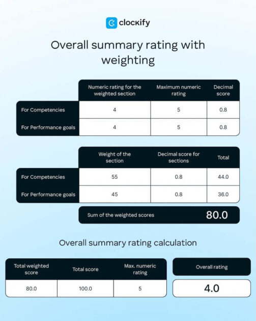 Track Progress: Performance Rating Calculator by Clockify