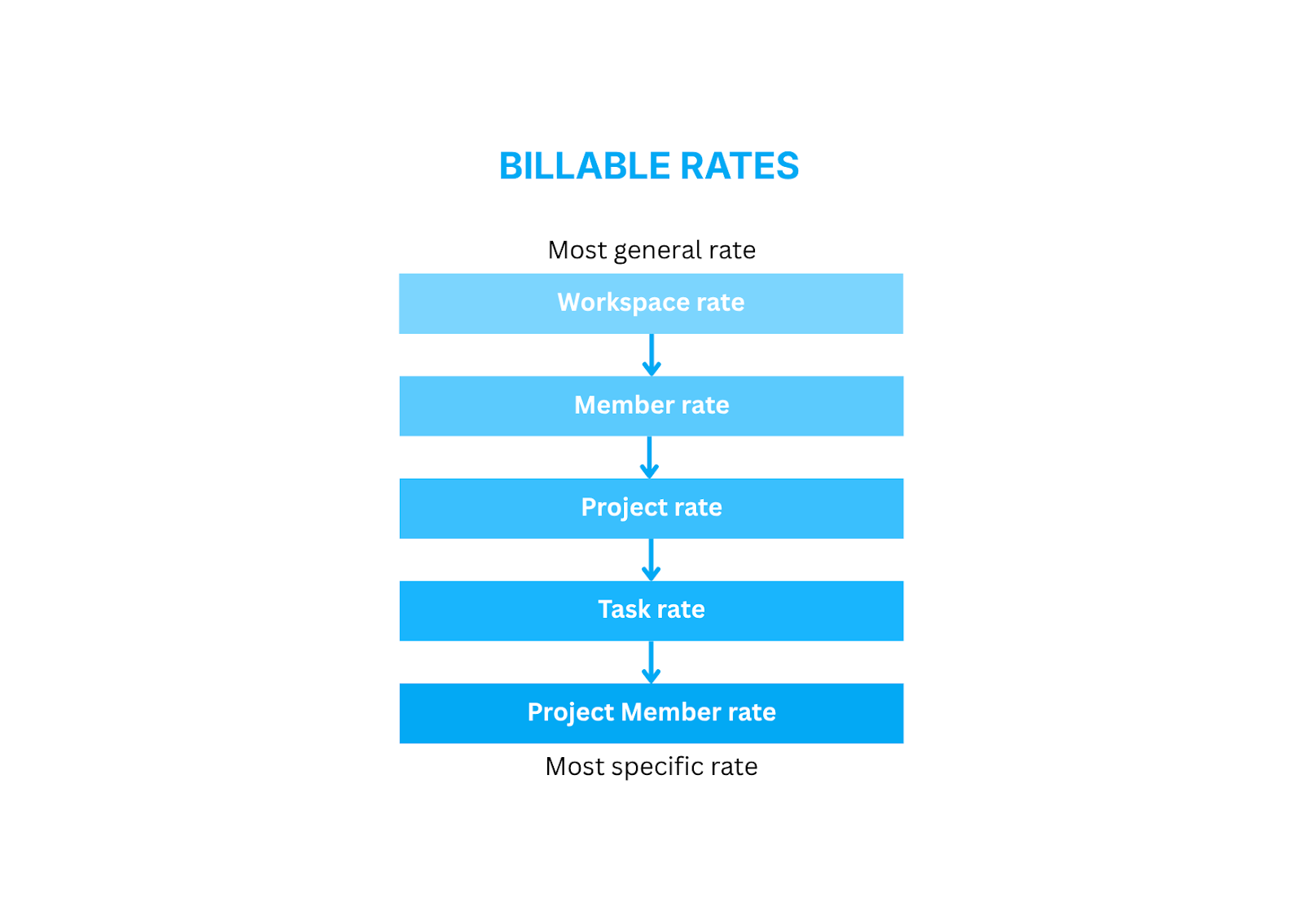 Overview of hourly rates - Clockify Help