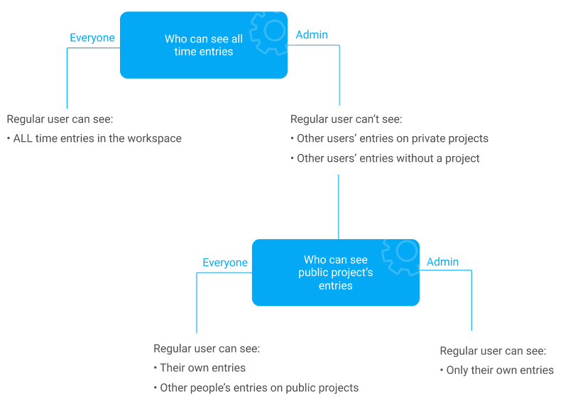 Private time entries – Clockify Help