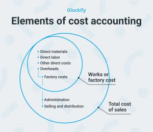 Cost accounting: Principles, variants, and career guide